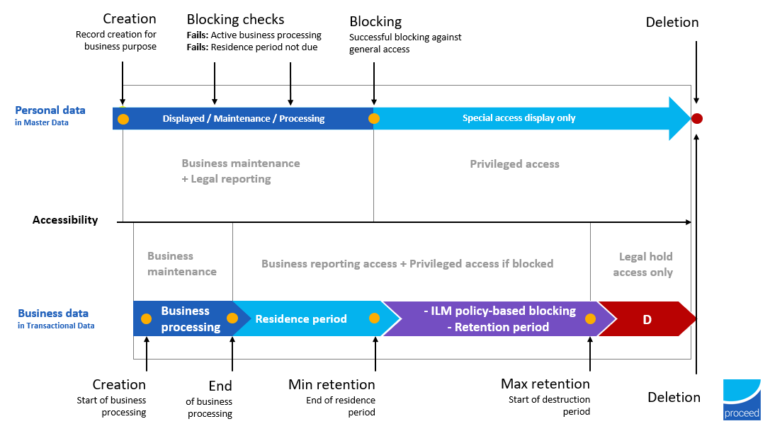SAP ILM and simplified blocking for GDPR - Proceed Group