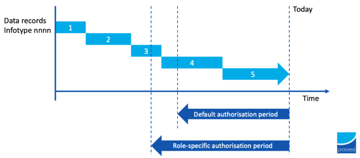 Mastering GDPR compliance for HR data in SAP - Proceed Group